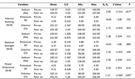 Table 1 From Acute Effects Of Maximal Strength Power Endurance And Interval Run Training On Na