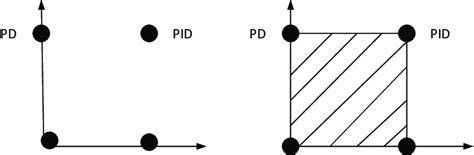 A Classical Pid Controller B Fopid Controller Download Scientific Diagram