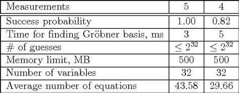 table 7 7 from algebraic cryptanalysis of block ciphers using groebner