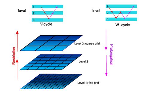 Steps In Multigrid Cycle With Corresponding Operators Download Scientific Diagram