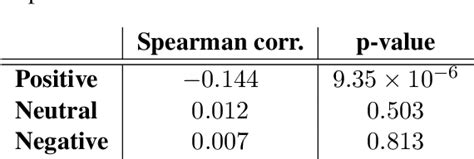Table 1 From Confirming The Non Compositionality Of Idioms For