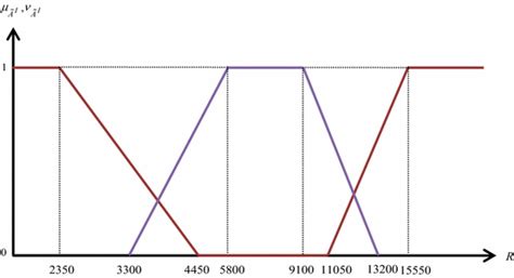 Graphical Representation Of Intuitionistic Fuzzy Optimal Cost Download Scientific Diagram