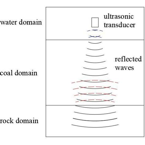 Scheme Of The Coal Rock Interface Identification Model Download Scientific Diagram