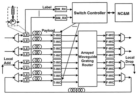 Depicts An Overall Architecture Of The Optical Router Discussed In This