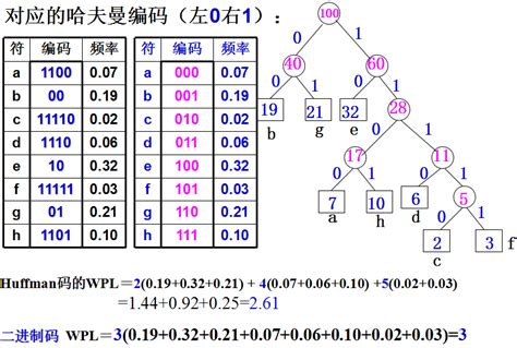 赫夫曼树：构建最优二进制编码技术 csdn博客