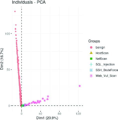 The Individual Plot Of The First Two Dimensions The Cluster Of Benign