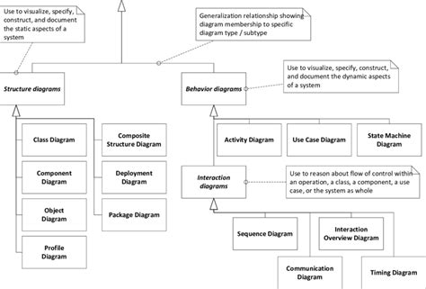1 Diagram Types Included In Uml Specification Version 25 Download