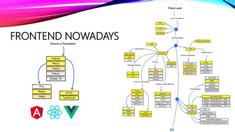 Frontend War Angular Vs React Vs Vue Ppt