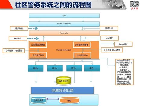 社区智慧警务系统建设技术方案智慧警务建设方案 Csdn博客