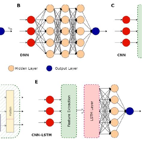 Illustration Of Various Types Of Artificial Neural Networks Ann And