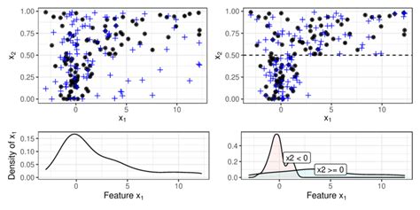 Suppose Feature X2 ∼ U 0 1 And X1 ∼ N 0 1 If X2