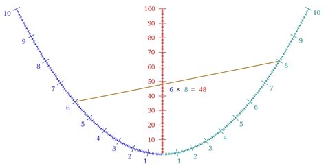 Nomogram Data Viz Project