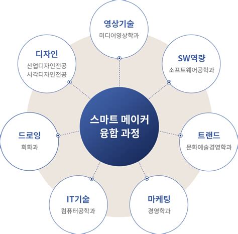 서울디지털대학교 교육·융합·특성화 과정 융합과정 스마트 메이커 융합과정