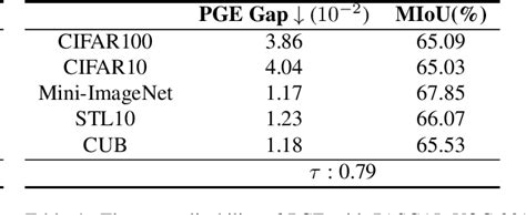 Table 4 From Transferability Estimation Based On Principal Gradient