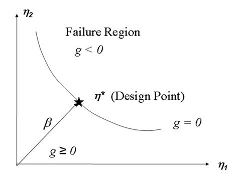 First Order Reliability Method Download Scientific Diagram