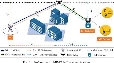 Figure 1 From Efficient Dual Hop Massive Mimo Iot Networks With Uav Df Relaying And Hybrid