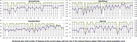 Figure 3 From Dynamic Feature Selection With Fuzzy Rough Sets