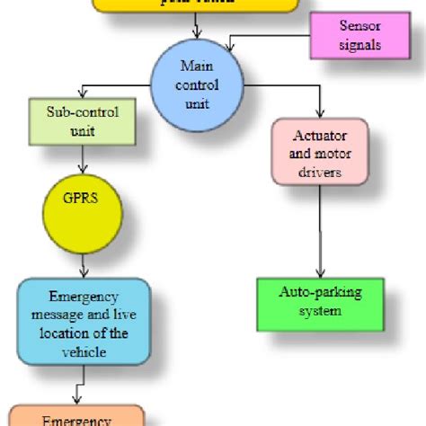 Functional Block Diagram Of The Designed System Download Scientific
