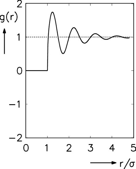 2 A Schematic Drawing Of The Pair Distribution Function G As A Download Scientific Diagram