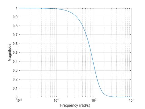 Iir Filter Design Matlab Simulink