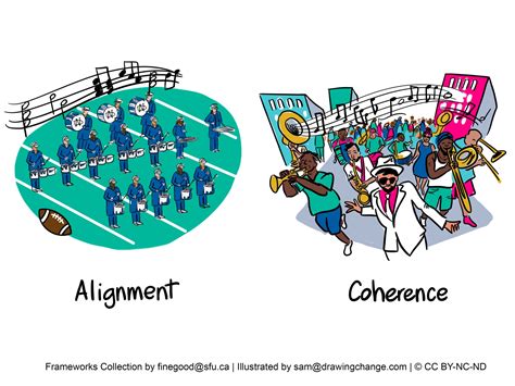 Alignment To Coherence Complex Systems Frameworks Collection Simon