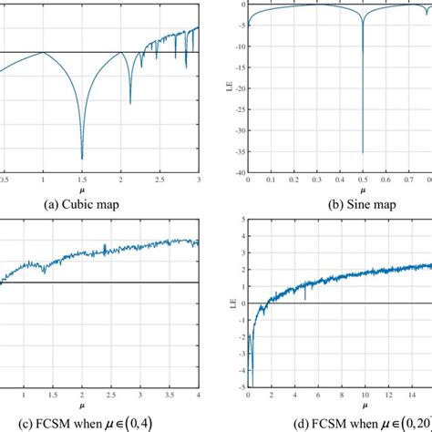 Le Of Different Chaotic System Download Scientific Diagram