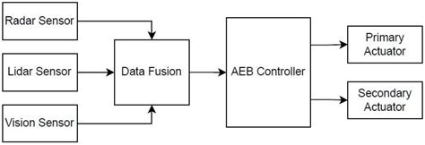 Applied Sciences Free Full Text Autonomous Vehicle With Emergency Braking Algorithm Based On
