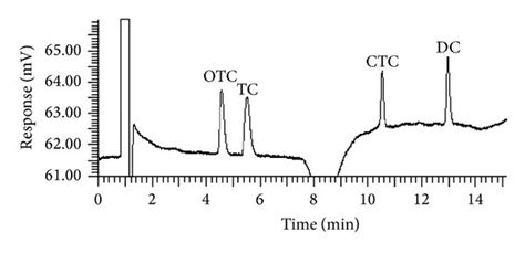 Hplc Chromatograms Obtained By Uv Detection 355 Nm Of A Standards Download Scientific