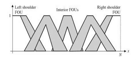 Example Of Type Ii Fuzzy Logic Membership Functions Download Scientific Diagram
