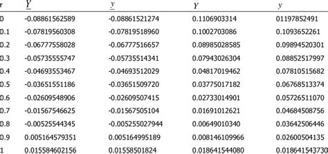 Solution Of Problem 3 At X 1 12 Download Scientific Diagram