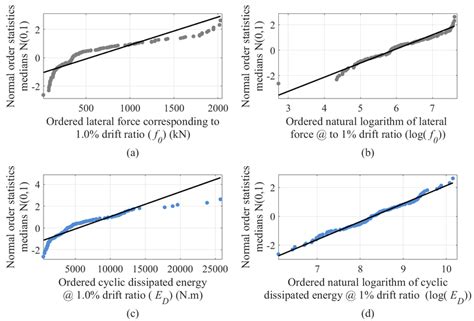 Normal Probability Plot Of A F0 Kn B Logarithmic Transformation