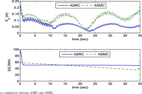 Figure 3 From Adaptiverobust Control Of Eulerlagrange Systems With