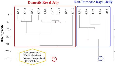 Dendrogram Of Hca Wards Algorithm Of Rj Samples Download Scientific Diagram