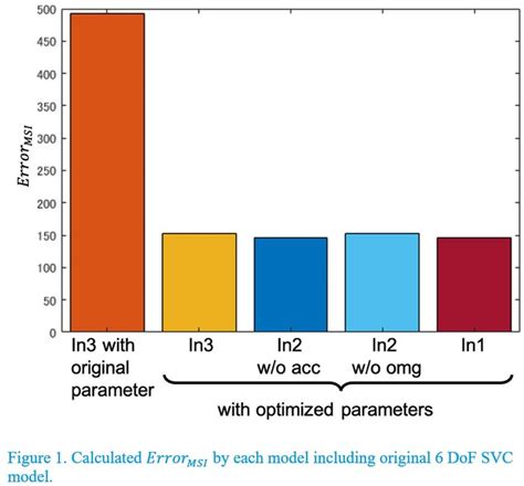 Calculated Errormsi By Each Model Including Original 6 Dof Svc Model Download Scientific Diagram