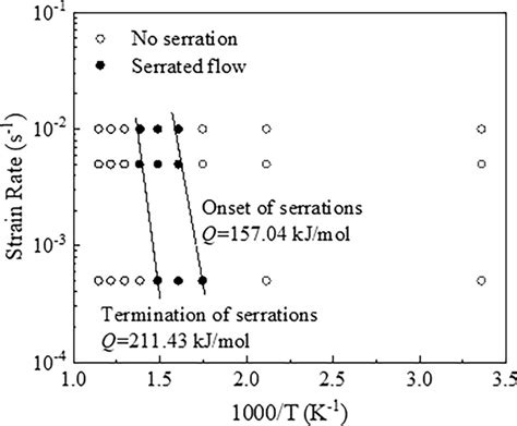 Semi log graph of strain rate ε documentclass pt minimal Download Scientific Diagram