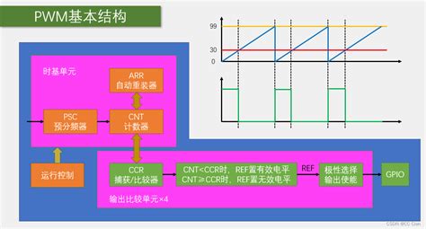 Stm32tim定时器(2)stm32tim呼吸灯 Csdn博客 Stm32tim定时器(2)stm32tim呼吸灯 Csdn博客