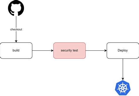 Alain Airom On Linkedin How To Perform Security Checks On Kubernetes Manifests In A Ci Cd Pipeline