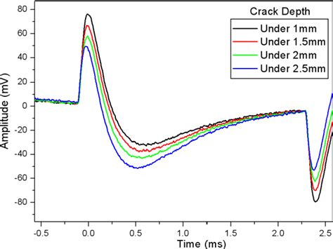 Figure 2 From Differential Pulsed Eddy Current Probe To Detect The Sub Surface Cracks In A