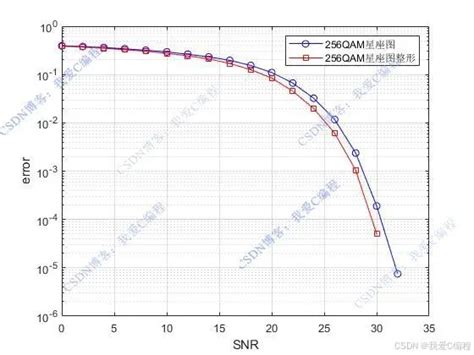 基于星座图整形方法的qam调制解调系统matlab误码率仿真 对比16 32 64 256四种qam调制方式 阿里云开发者社区