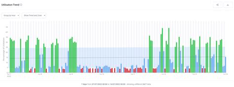 Understanding The Utilisation Trend Chart