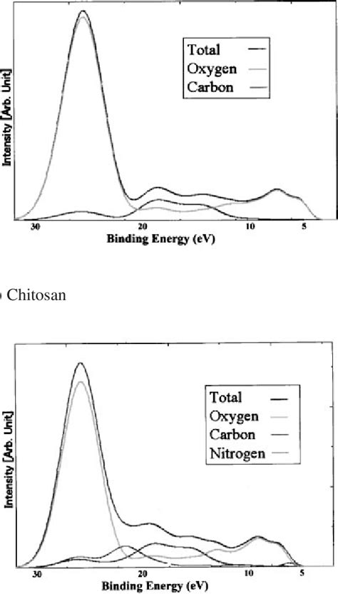 Each Atom Contribution For Valence Xps Of Cellulose And Chitosan