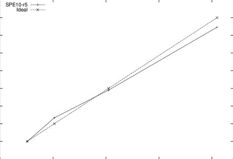 Scalability Of Example Download Scientific Diagram
