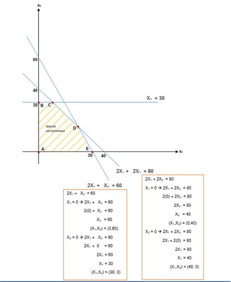 Teknik Pemecahan Model Program Linier Dengan Metode Grafik Detivity