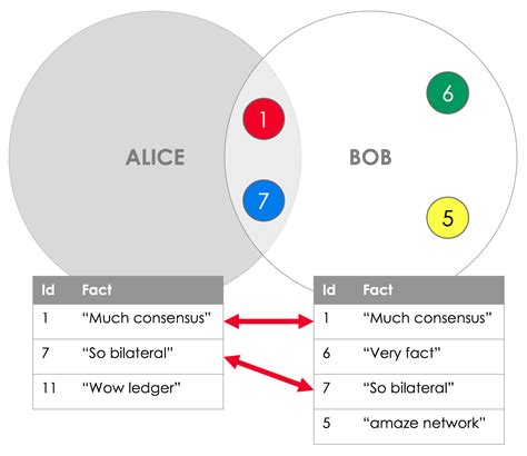 The Ledger — R3 Corda 1 0 Documentation
