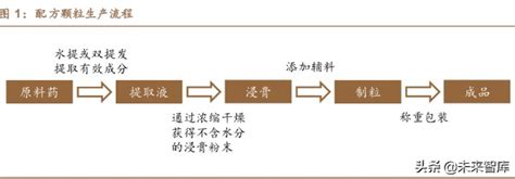 中药配方颗粒行业专题分析政策与市场全面支持拐点已至 财富号 东方财富网