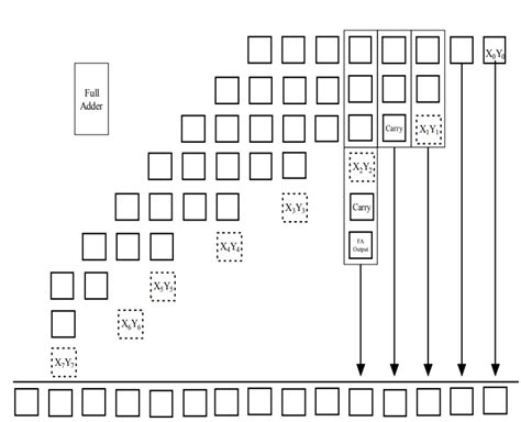The Efficient Implementation Of An Array Multiplier By Ashutosh Lahoti Multiplier Techniques