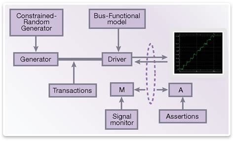 Figure 1 From Using Digital Verification Techniques On Mixed Signal Socs With Customsim And Vcs