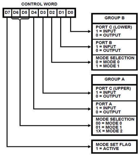 Explain Input Output Control Word Format Of 8255 Write Control Word Of 8255 To Initialize Port
