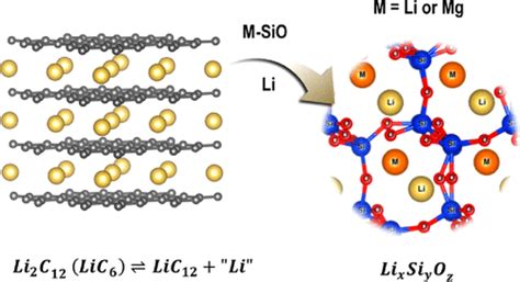 Correction To “kinetics On Li Deintercalation In Mg Or Li Doped Sio Graphite Composite Anodes