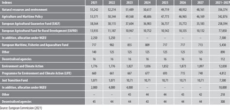 Multiannual Financial Framework 2021 2027 2018 Prices Download Scientific Diagram